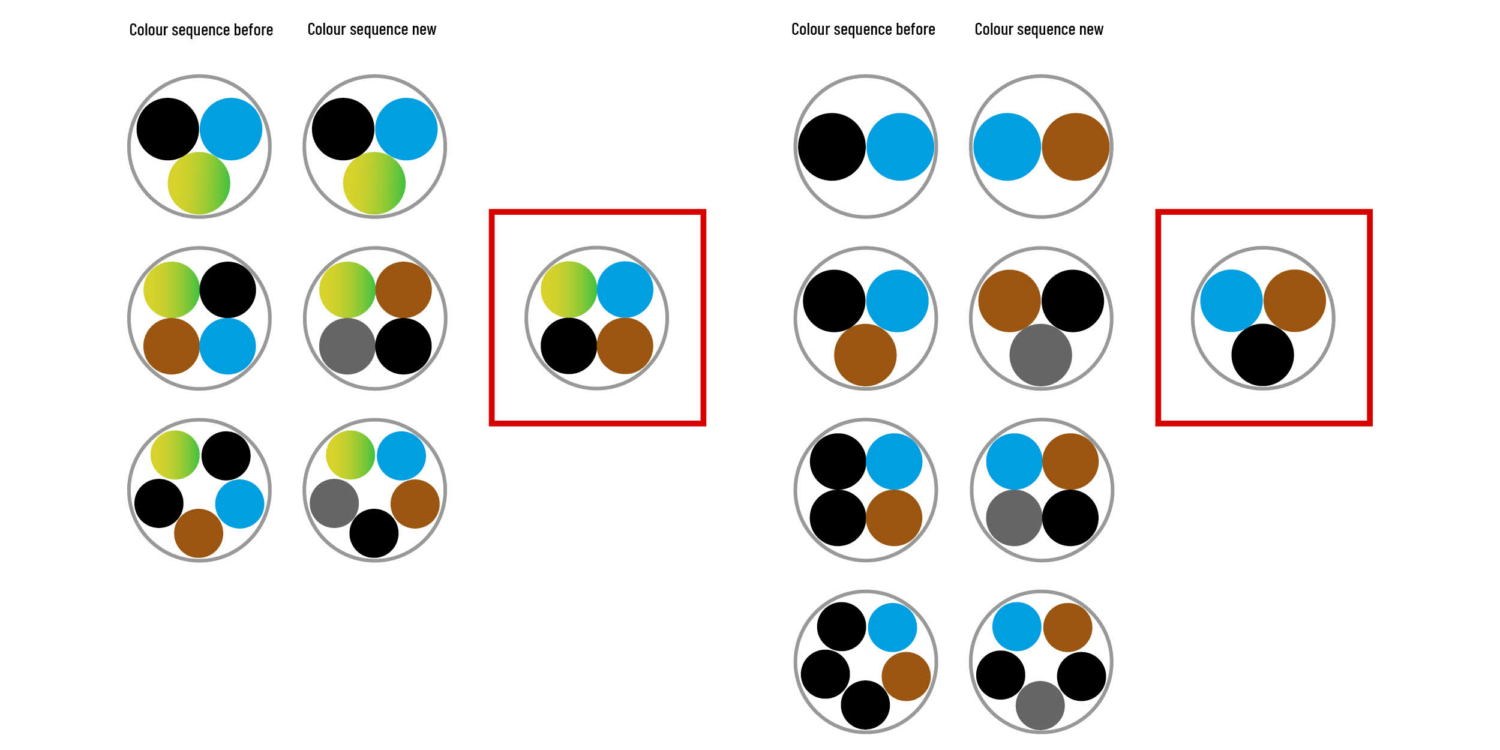 Labelling of Power Cable Cores | Bayka