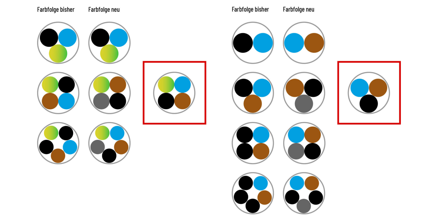 Kennzeichnung der Adern - Bayka